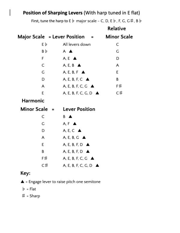Levers & Sharpening Charts | Stoney End Music